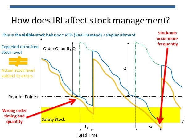 Wrong Inventory Records: Launch of New Research Reports - ECR Retail Loss