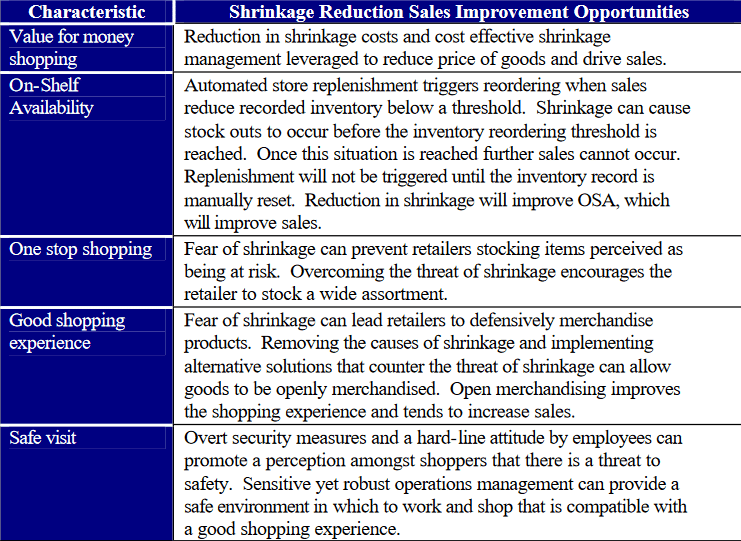 Measuring Retail Shrink: KPIs, Methods and Benchmarks