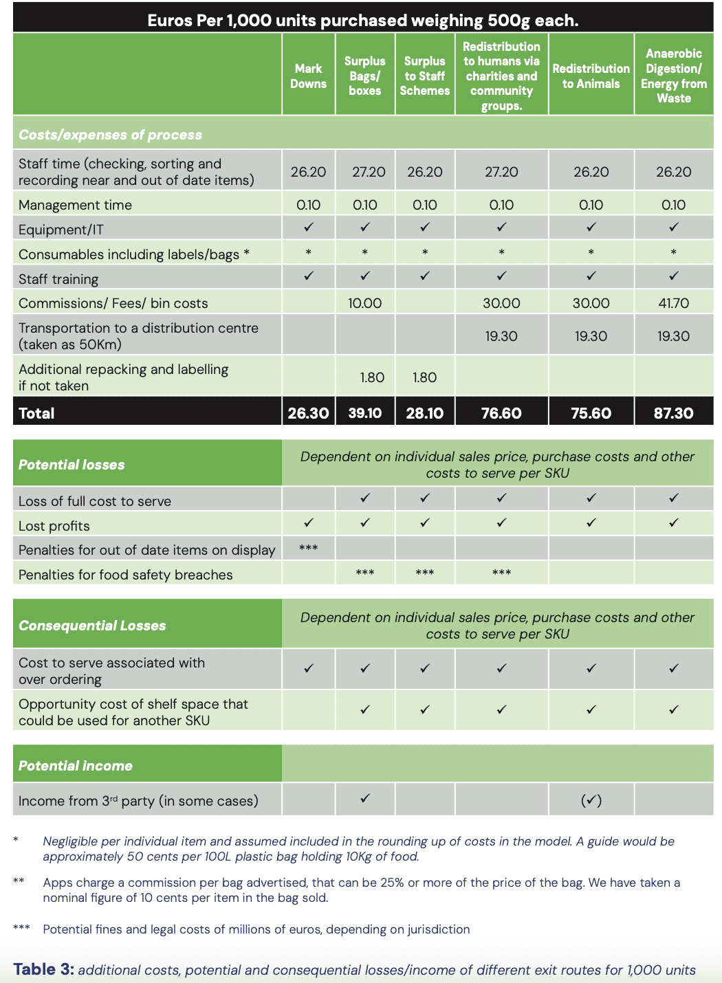Cost of unsold food in retail: evidence and insights